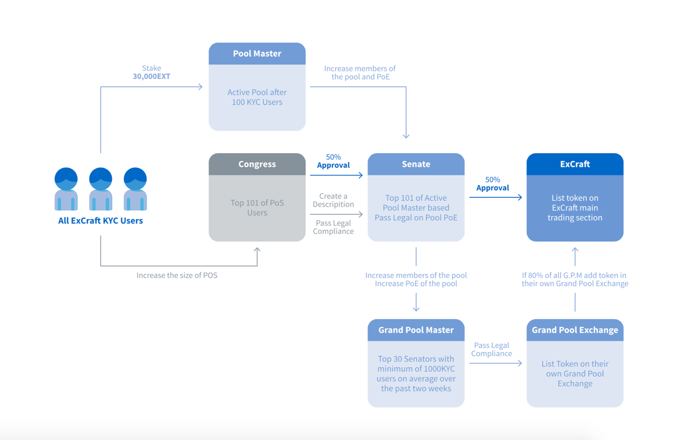 ExCraft Launches First DAO, User-Governed Cryptocurrency Exchange | NewsBTC