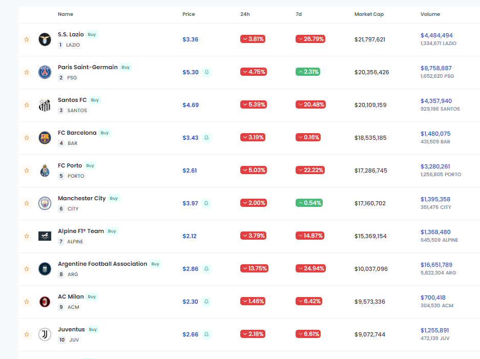 World Cup Win Not Enough To Save Argentina Fan Token From Losing 50% In ...