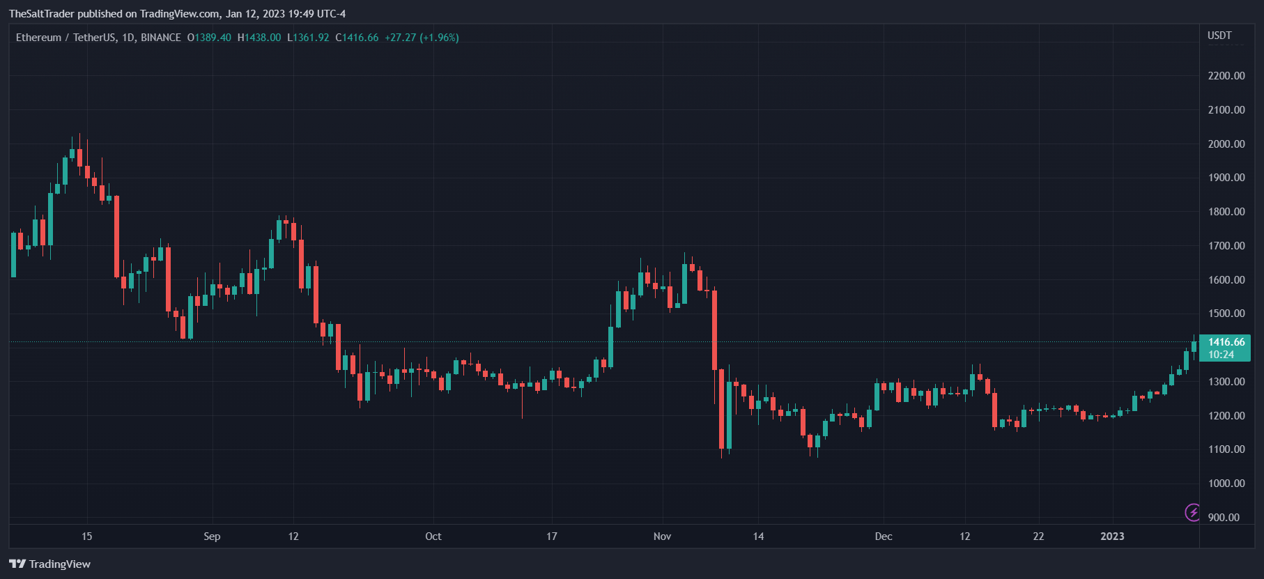 Ethereum Rallies Above $1,400 As Sharks Accumulate